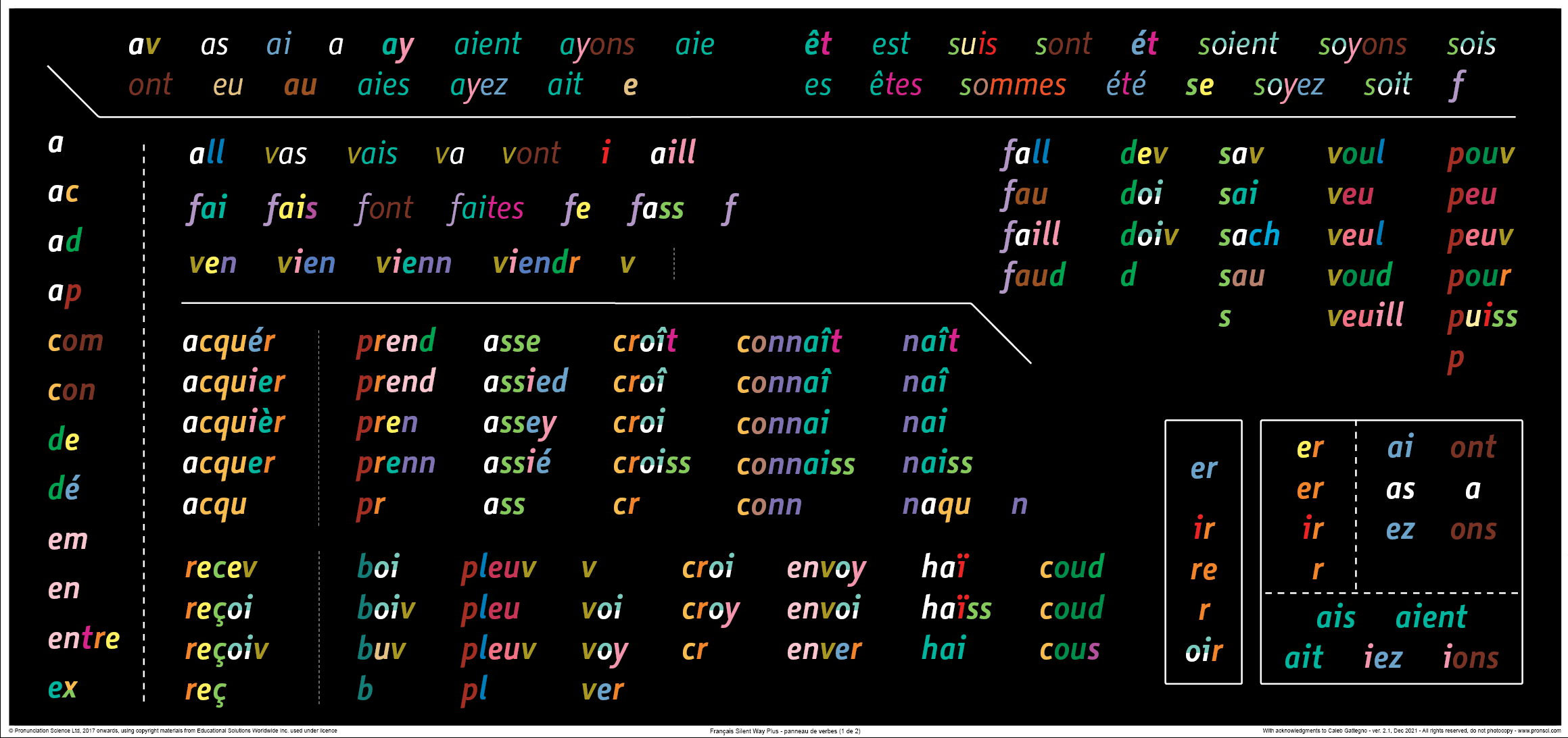 The French Verb chart - Pronunciation Science