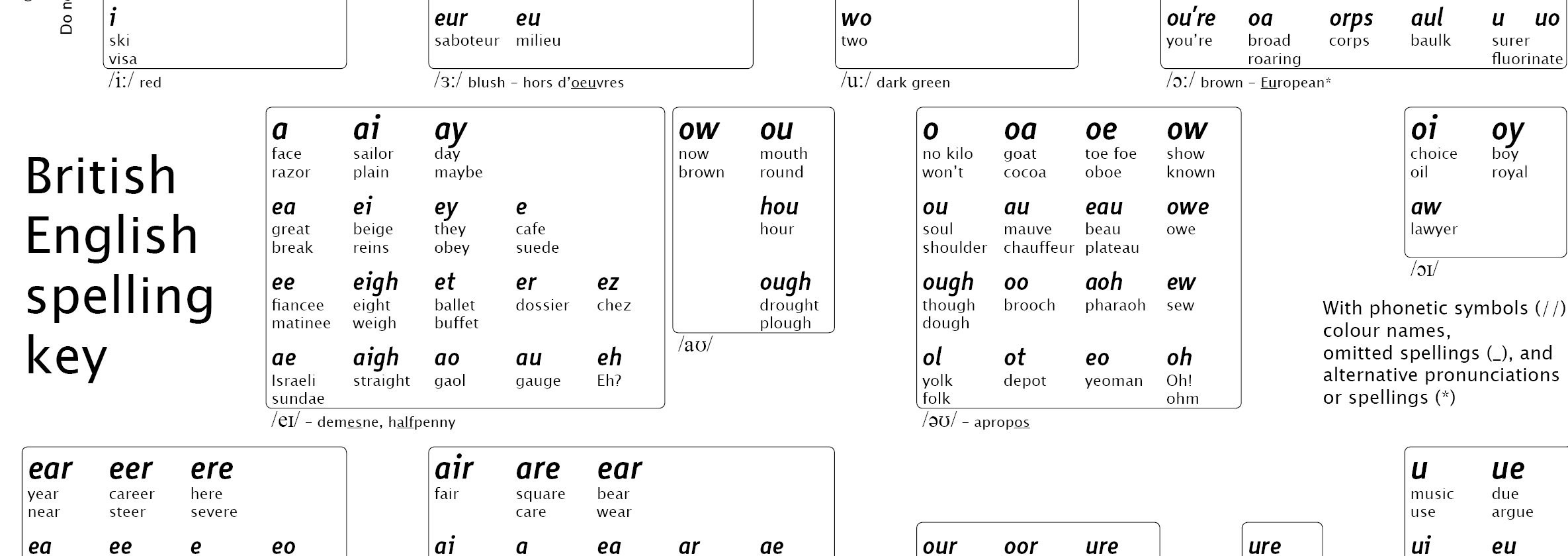 Charts in colour for teaching English pronunciation - Pronunciation Science