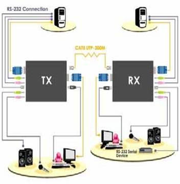VGA KVM オーディオ 232 CAT延長器 - SubSystems