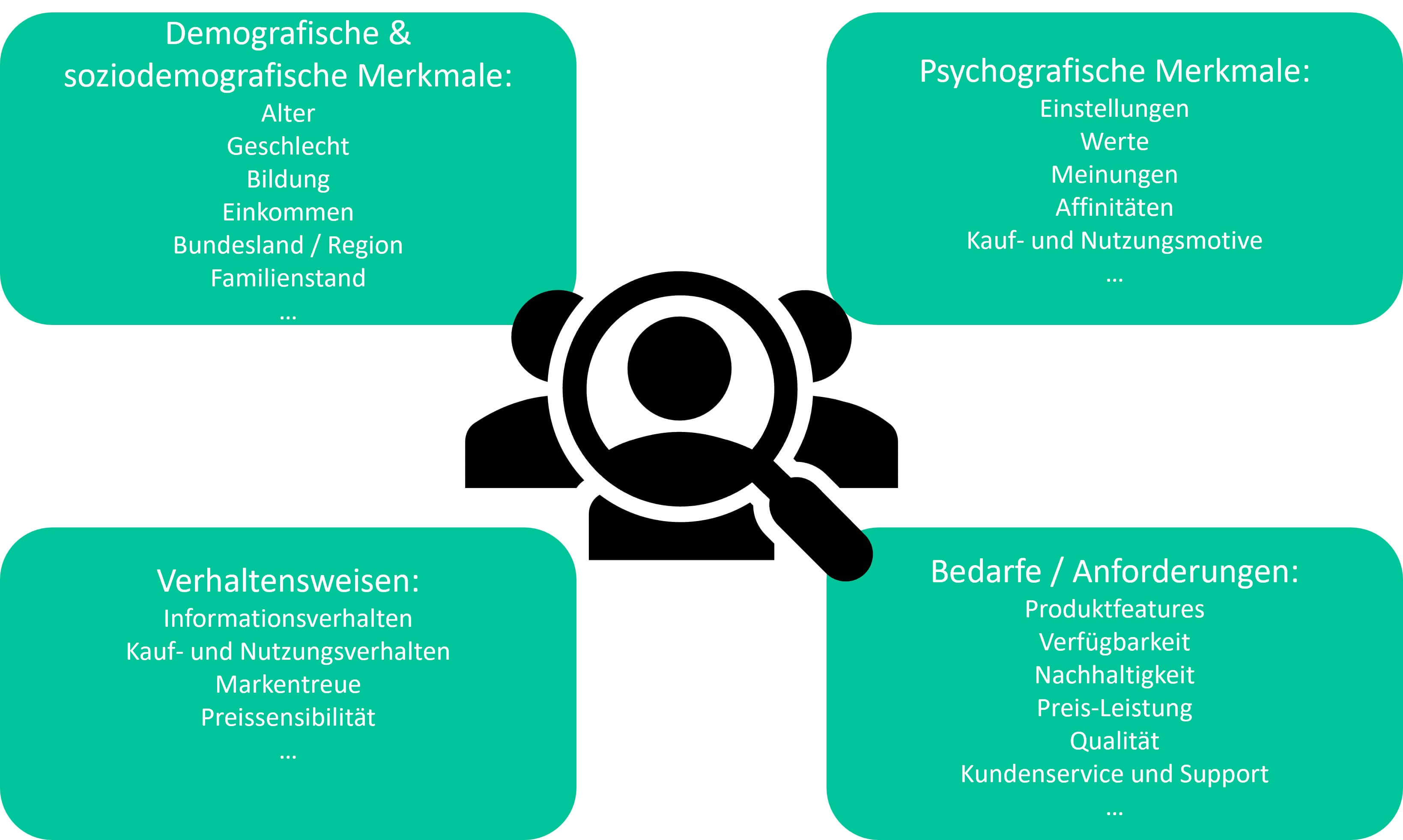 Zielgruppenanalyse – Wer sind meine Kunden? - LT Befragung und Analyse