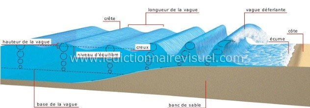 La houle & les vagues - Site de claumanette
