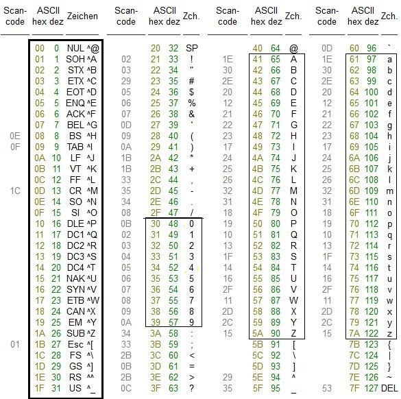 Byte - Byte / Bytes / Bits / Binär