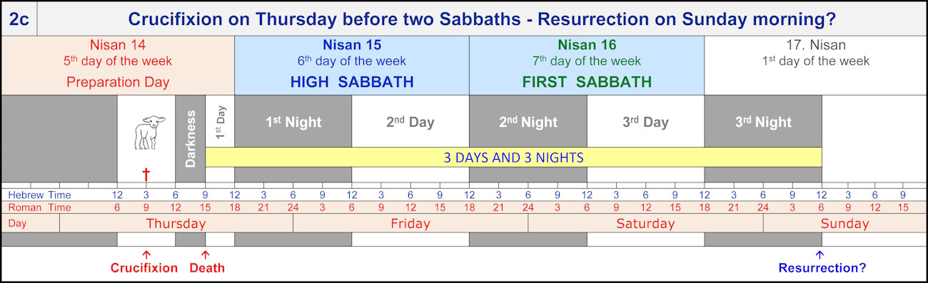 Sabbath or Sunday Resurrection? The Church Opinions - Structure Bible ...