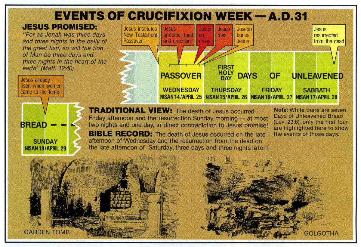 Sabbath or Sunday Resurrection? The Church Opinions - Structure Bible ...