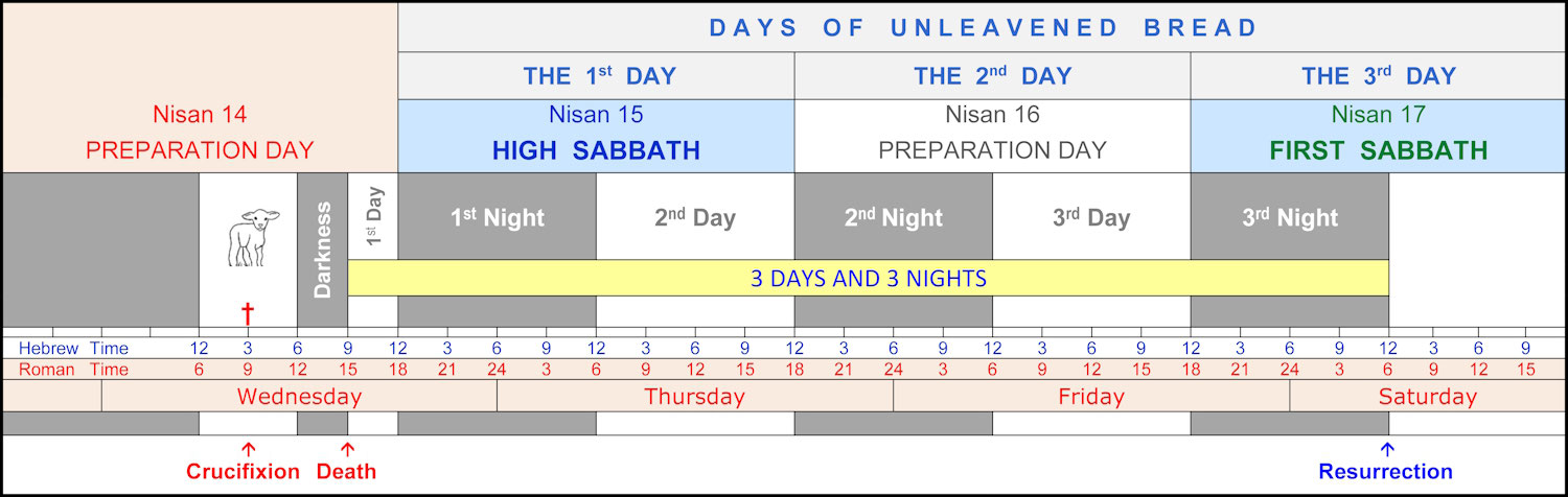 5. The Sign of the Messiah: Three Days and Three Nights - Structure ...