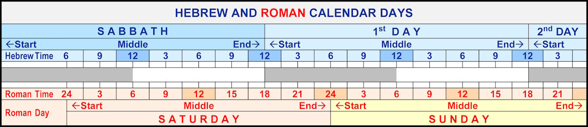 Day, night, morning, evening and "between the evenings" - Structure ...
