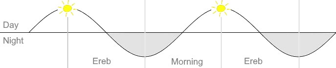 Day, night, morning, evening and "between the evenings" - Structure ...