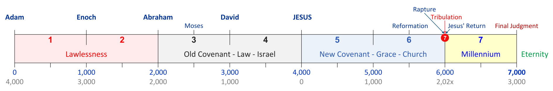 The Rapture of the Church - Harpazo - Structure Bible Menorah ...