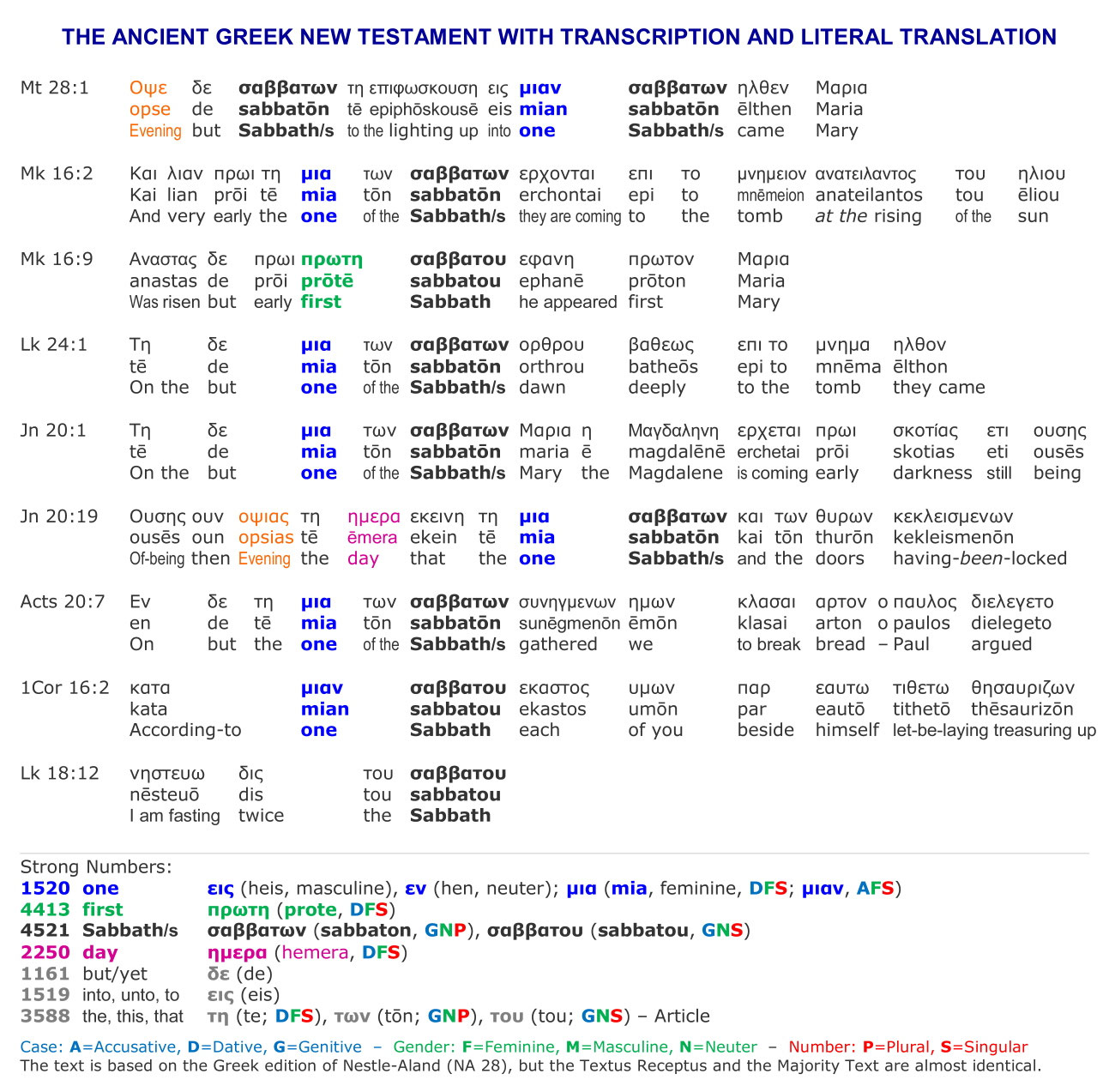 The Interlinear Translation shows the Resurrection of Jesus on a ...