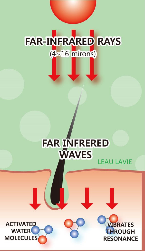 Que sait-on sur les rayons infrarouges longs / lointains (IFR / IRL)