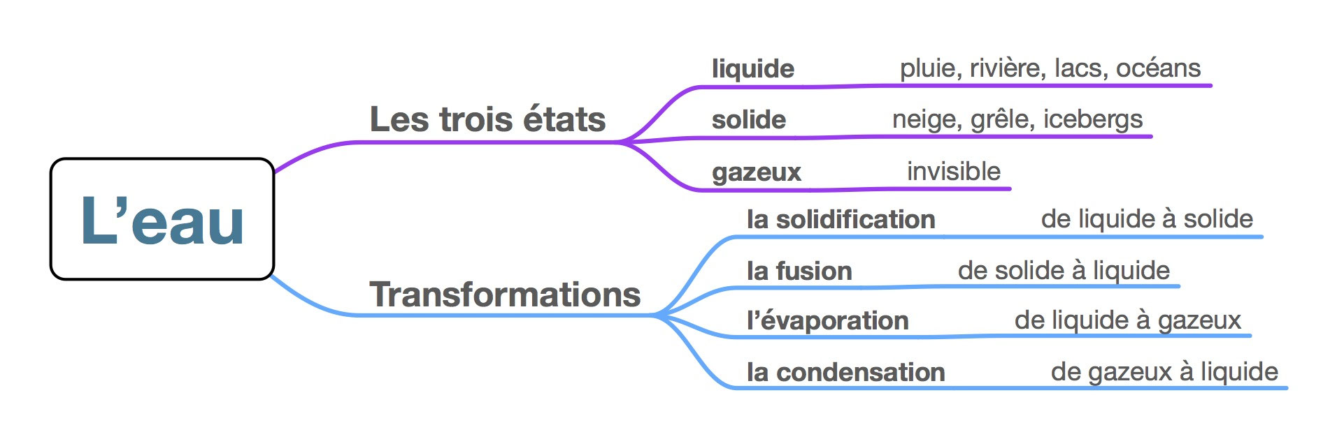 Autres outils - Site de classedebb
