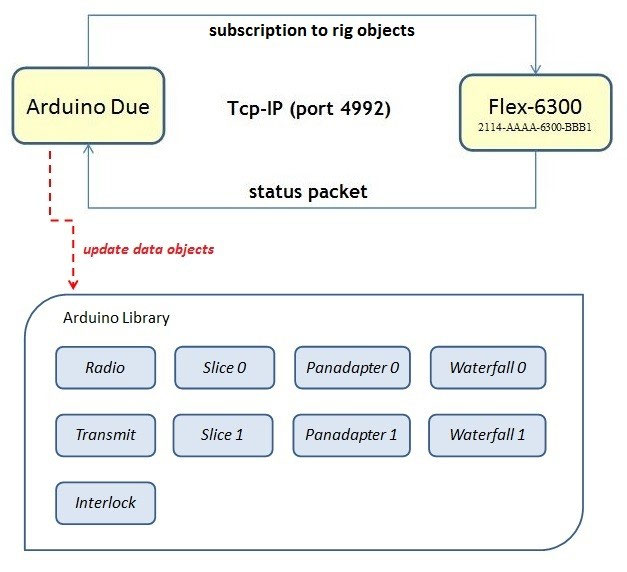 Library for Arduino Due - IW7DMH - Ham Radio Station