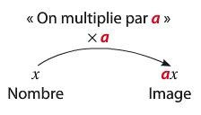 Chapitre 9 : proportionnalité, fonctions linéaires. - MathemaX