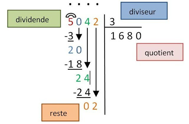 Comment Faire Une Division Posée La Division En CM1 : Méthode Et