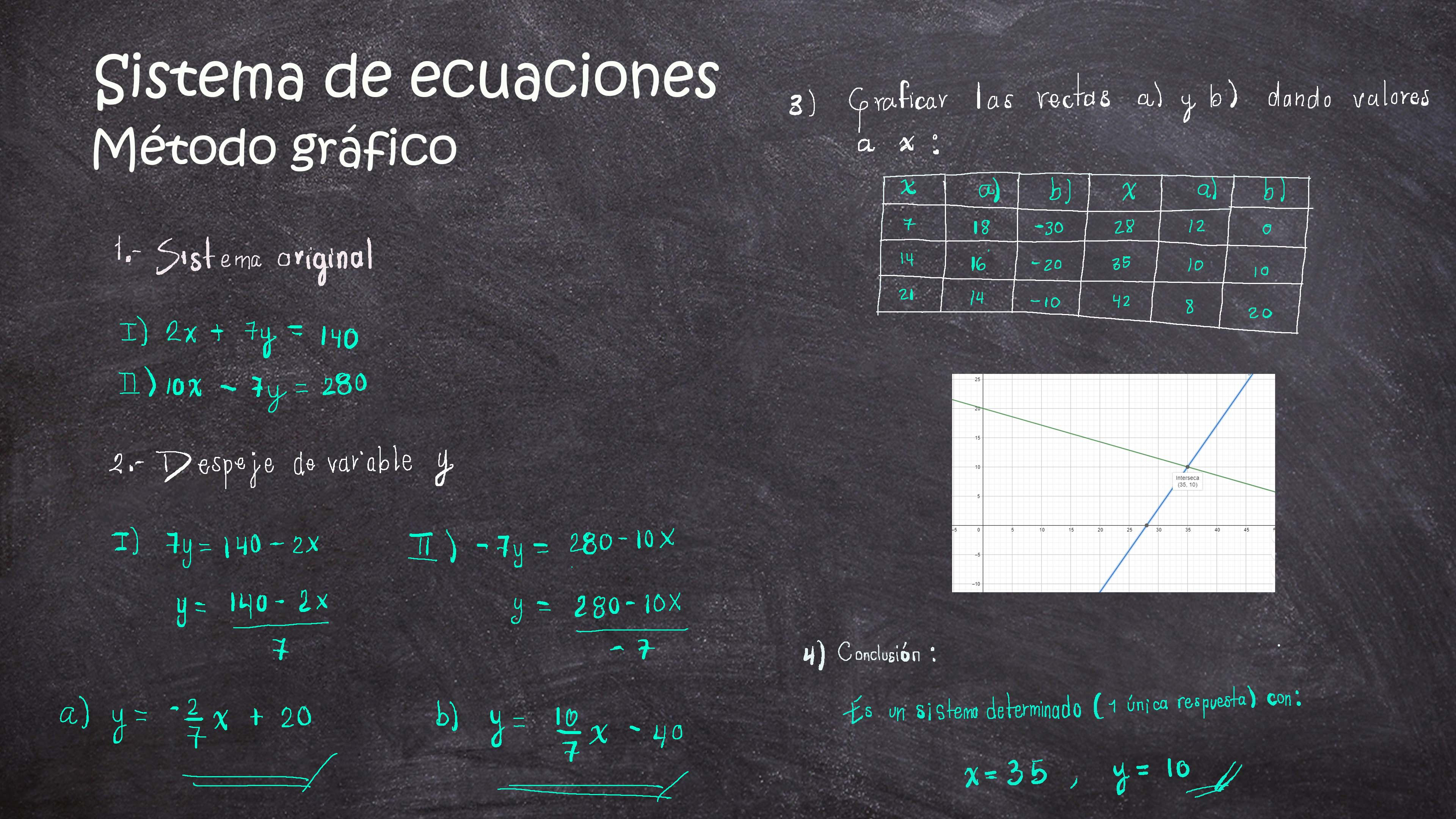 Método gráfico - Diez en Matemáticas