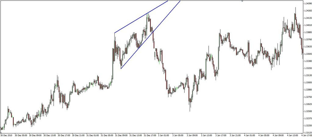 4.2.4. Keilformation (Wedge) - Pro-Forex - Das Forex-Portal