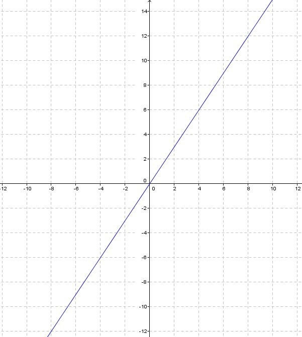 lineare Funktionen - math-phy