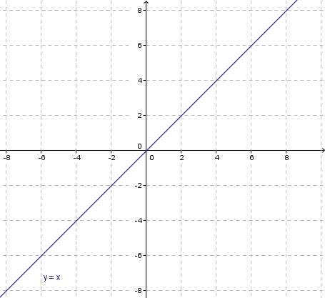 lineare Funktionen - math-phy