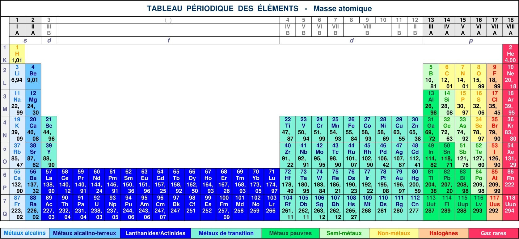 Tableau périodique des éléments - Periodic Table Elements, Periodensystem