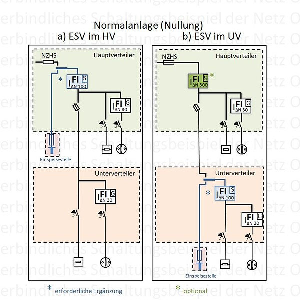 AUSFüHRUNGSBEISPIELE VON Ersatzstromversorgungen - E-Werk