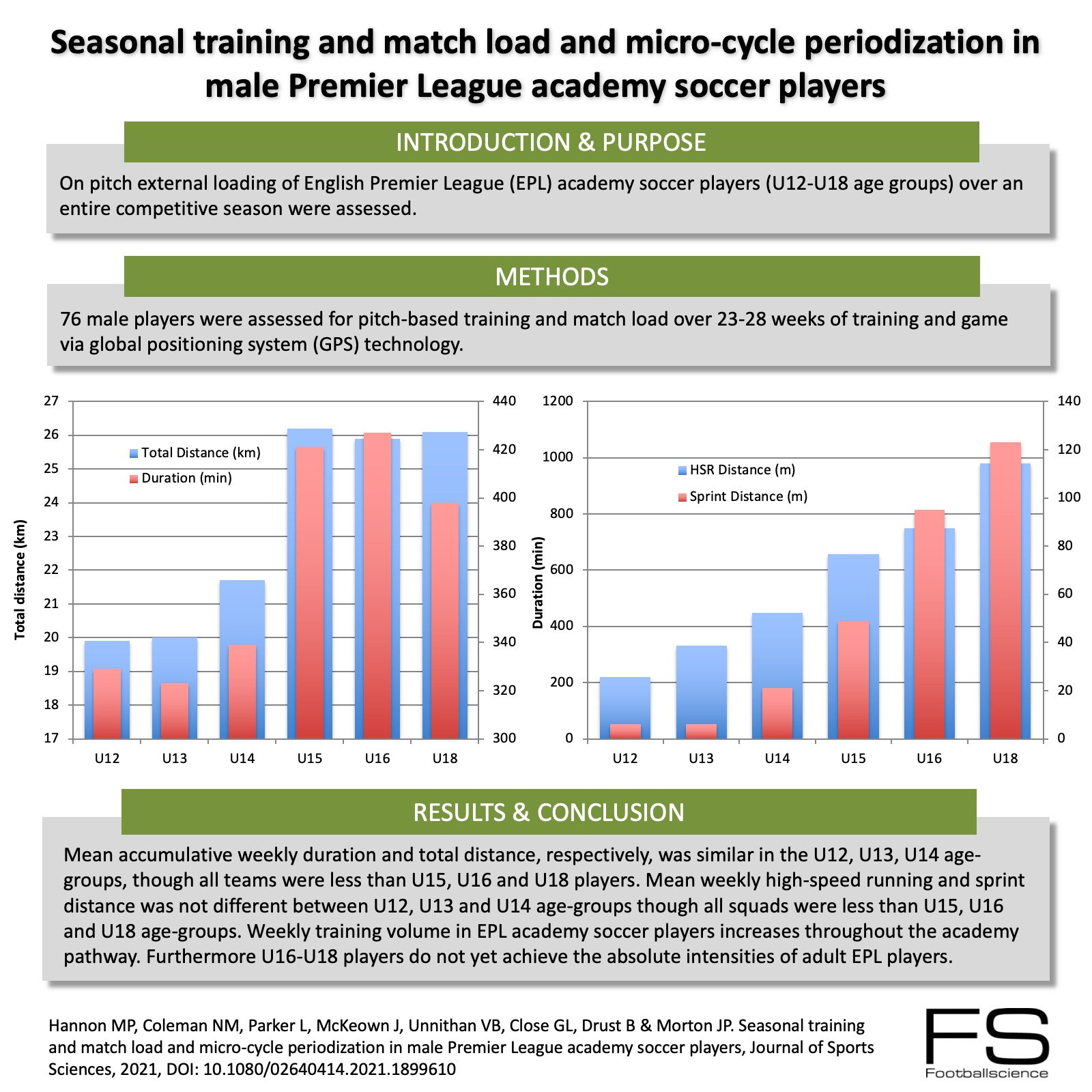 Seasonal training and match load and micro-cycle periodization in male ...