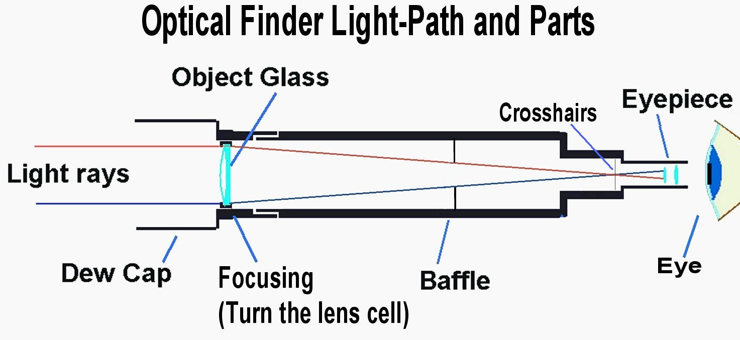 Finder-Scopes. - SuperCooper Telescope Help