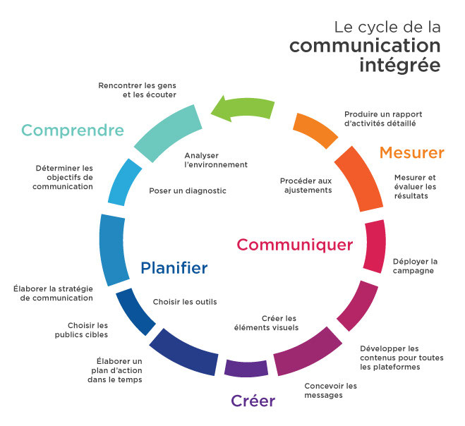 3. Définir les objectifs - Jean Marc Pescia IFAG Communication