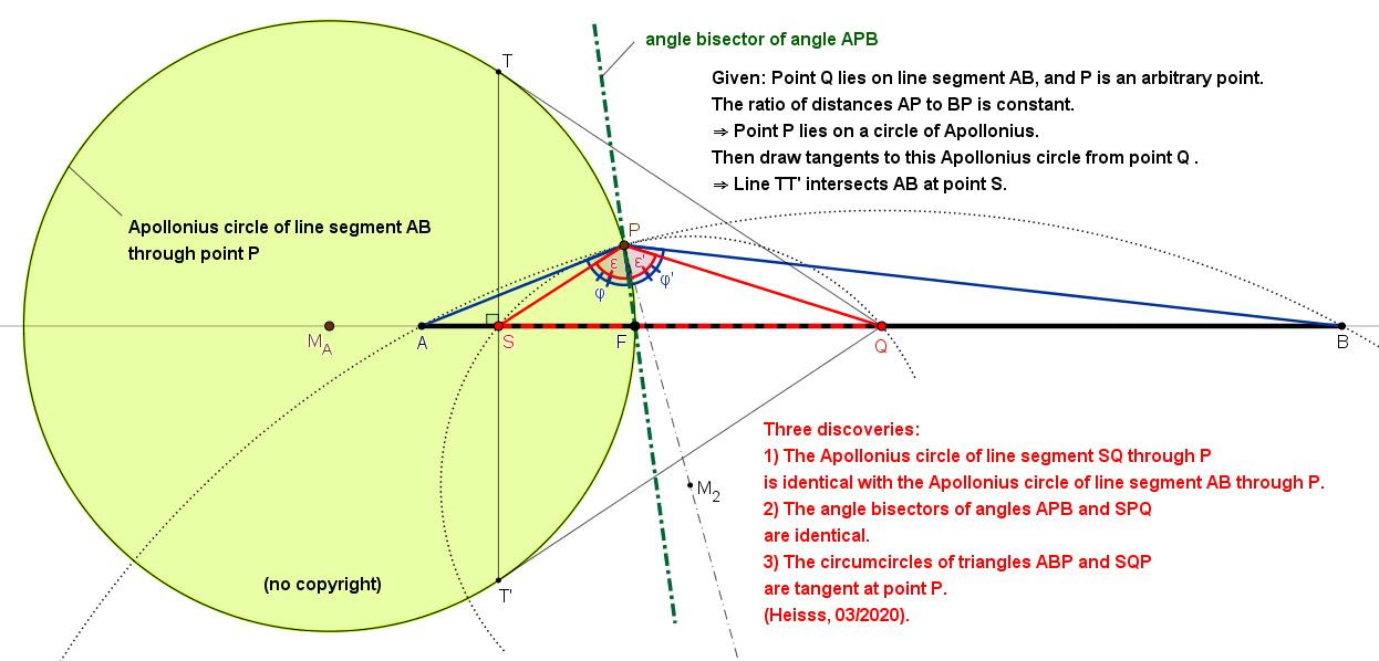 The circle of Apollonius - geometrical basics