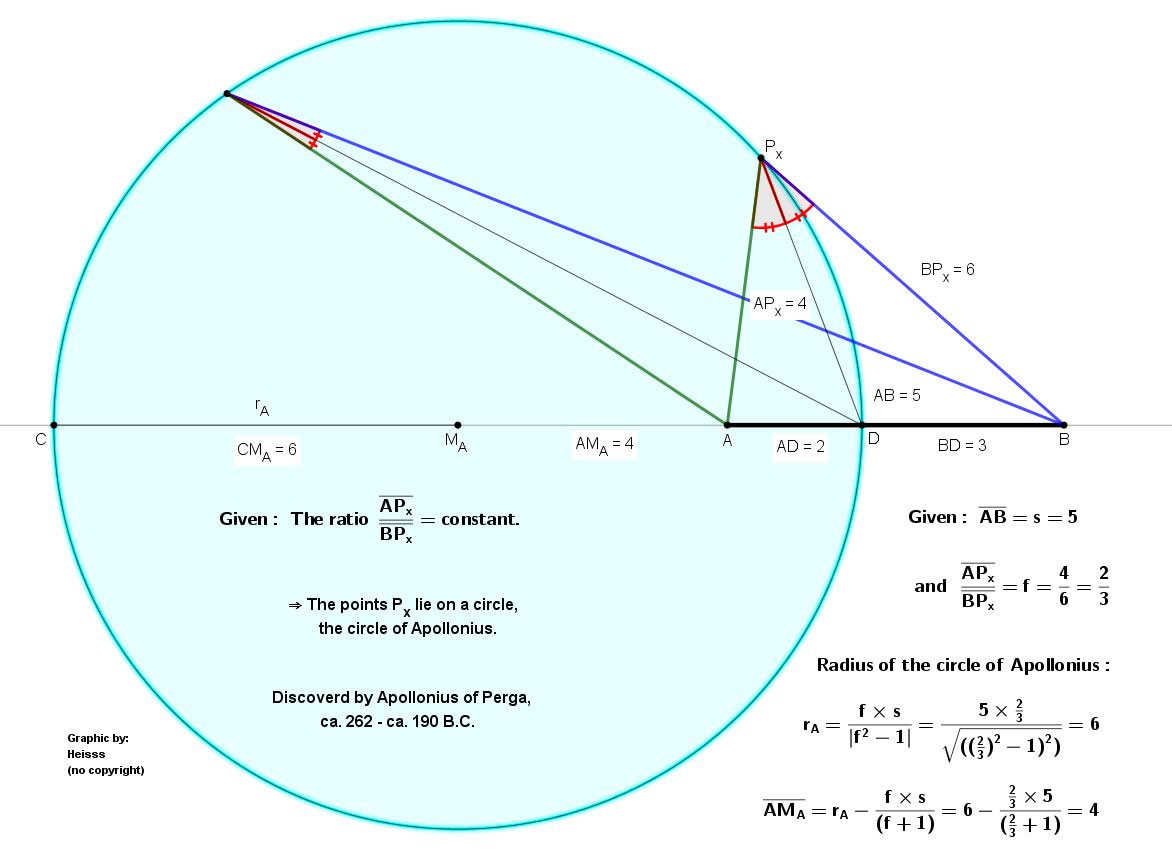 The circle of Apollonius - geometrical basics