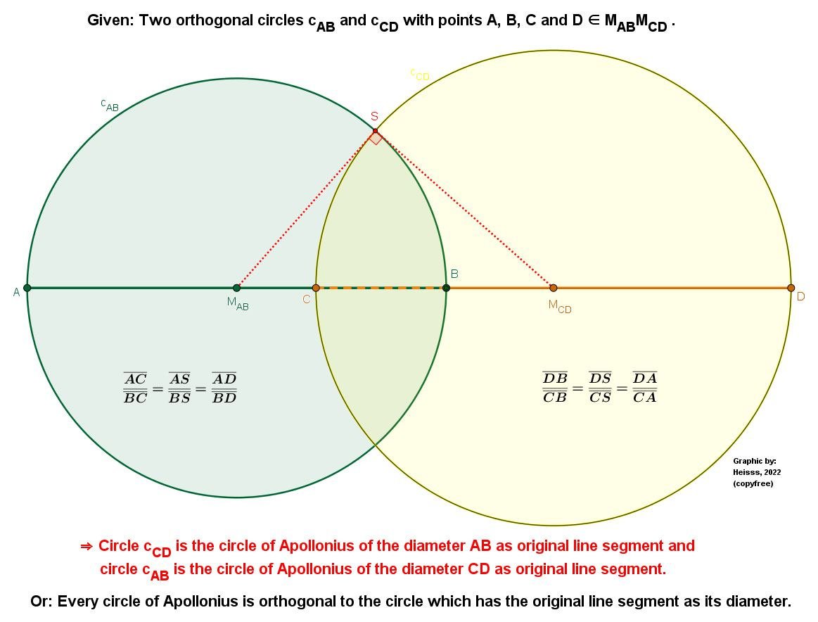 The circle of Apollonius - geometrical basics
