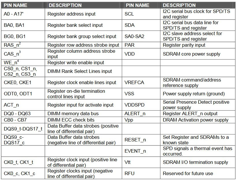 Desktop DDR4 RAM Pinout - PDF Download