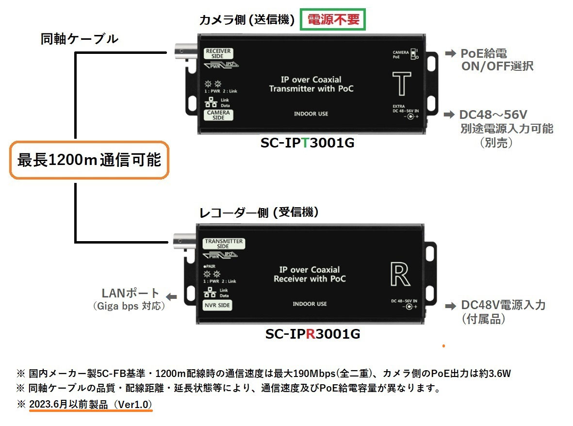 (Ver1.0) ギガビット対応 同軸LANコンバーター IPC3001G - 【 ハイビジョンテック】