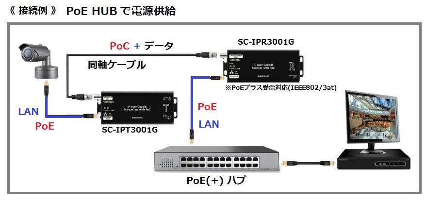 (Ver1.0) ギガビット対応 同軸LANコンバーター IPC3001G - 【 ハイビジョンテック】