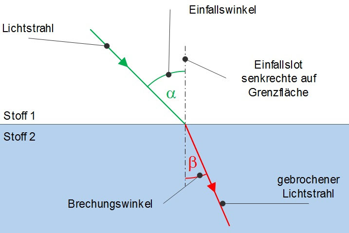 Reflexion und Brechung von Licht - Studimup Physik