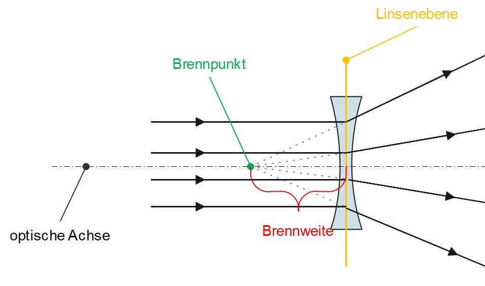 Linsen - Studimup Physik