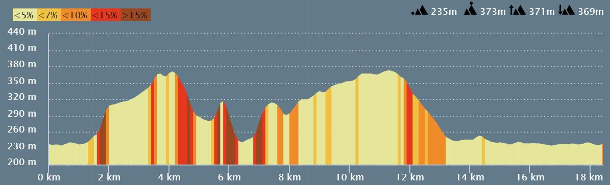 Marche nordique 18 km - Irréduc'trail de Cazères