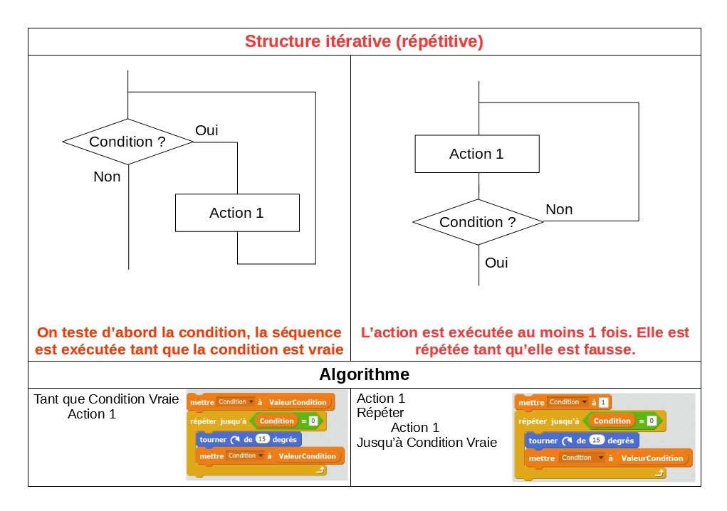 Algorithmique - Technopartage, technologie au collège