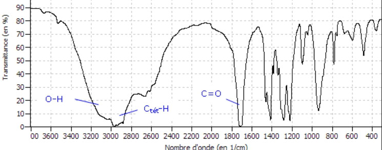 Spectrométrie Infra Rouge - Site Ellasciences de Sciences physiques du ...