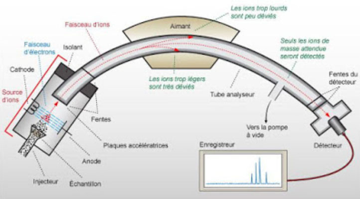 Spectroscopie de Masse - Site Ellasciences de Sciences physiques du ...
