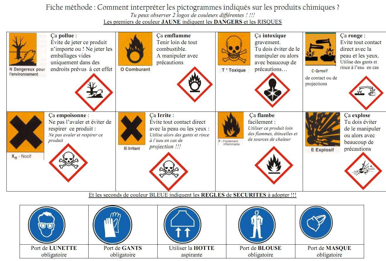 Les Pictogrammes de sécurité - Site Ellasciences de Sciences physiques ...