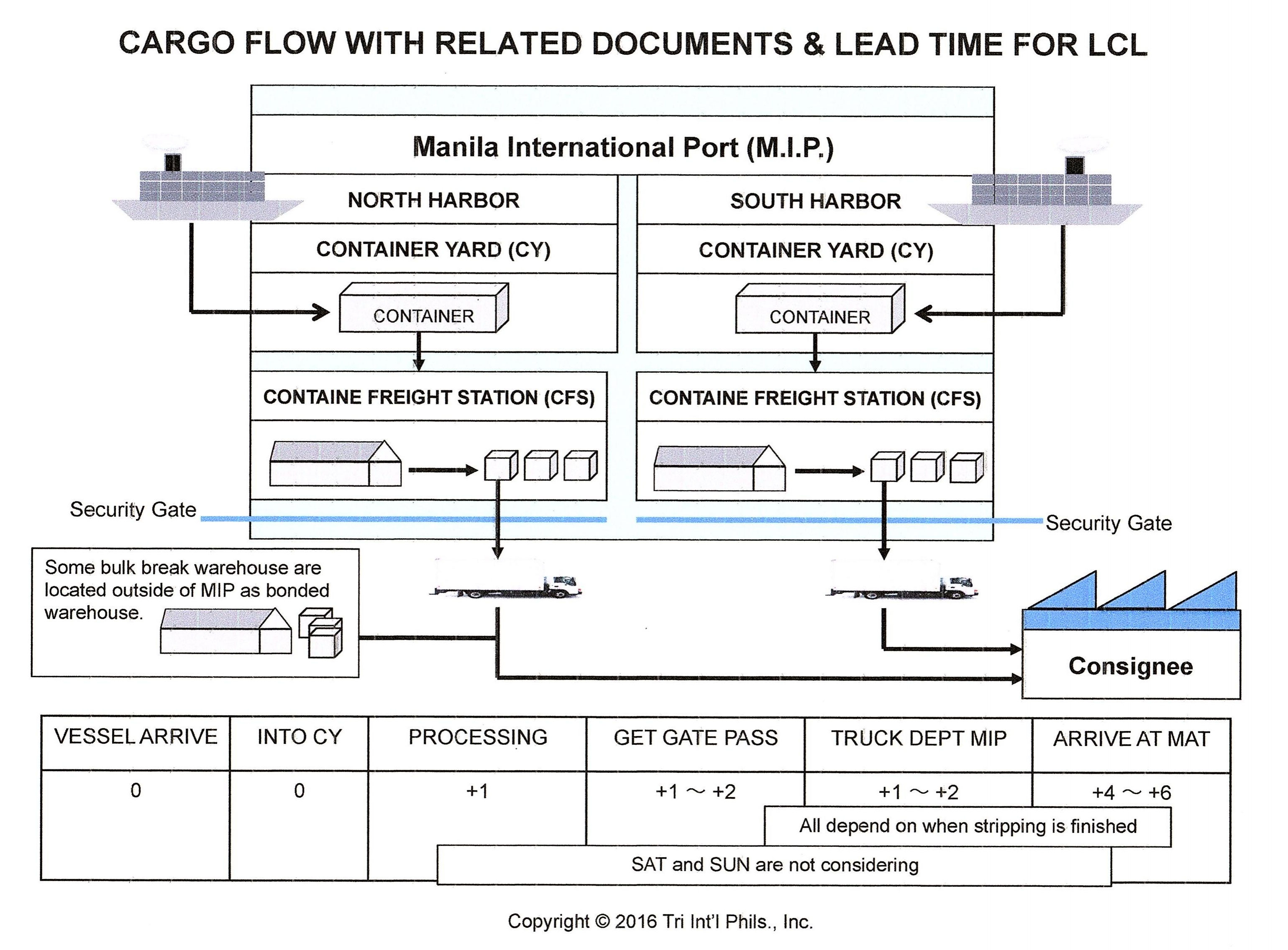 Tri International Phils., Inc. - PEZA Warehouse/Logistics Service Provider