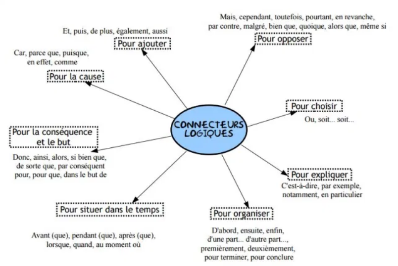 Connecteurs logiques - Site de sv-sf