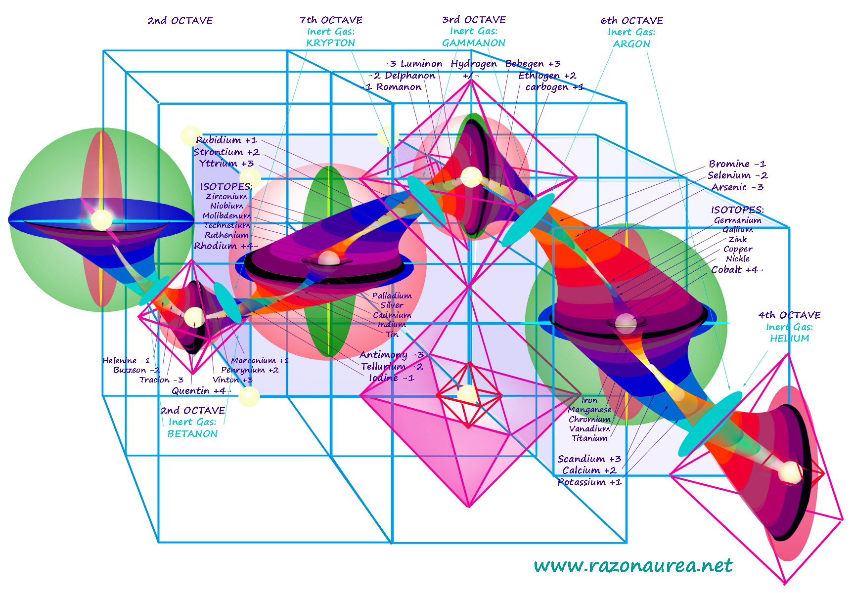 periodic and cyclic table of elements of matter - Razon Aurea ...