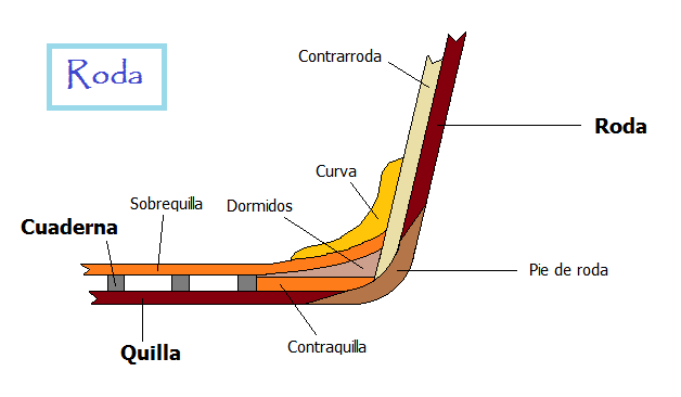 EL CASCO . 1 - PARTES Y ESTRUCTURA - Singladuras por la historia naval