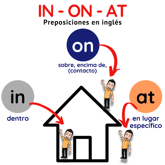 Lección 2: Partes de la casa + Preposiciones IN, ON, AT explicado paso ...