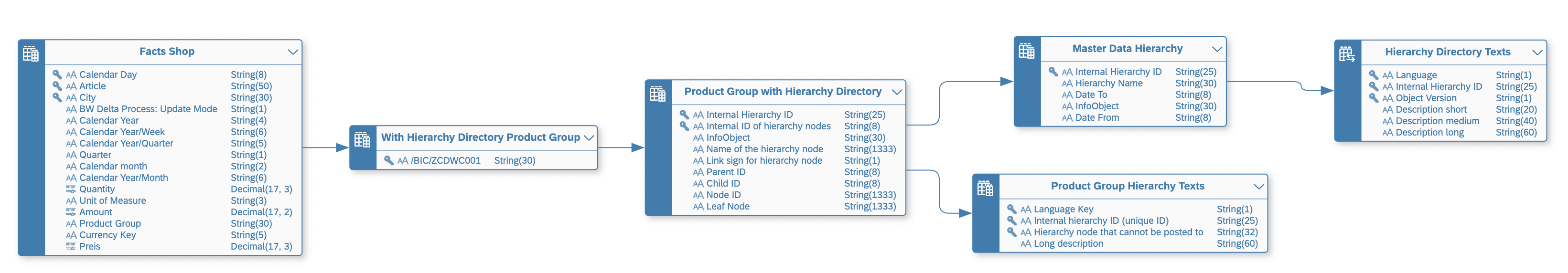 SAP Datasphere Hierarchies like in SAP BW - reyemsaibot