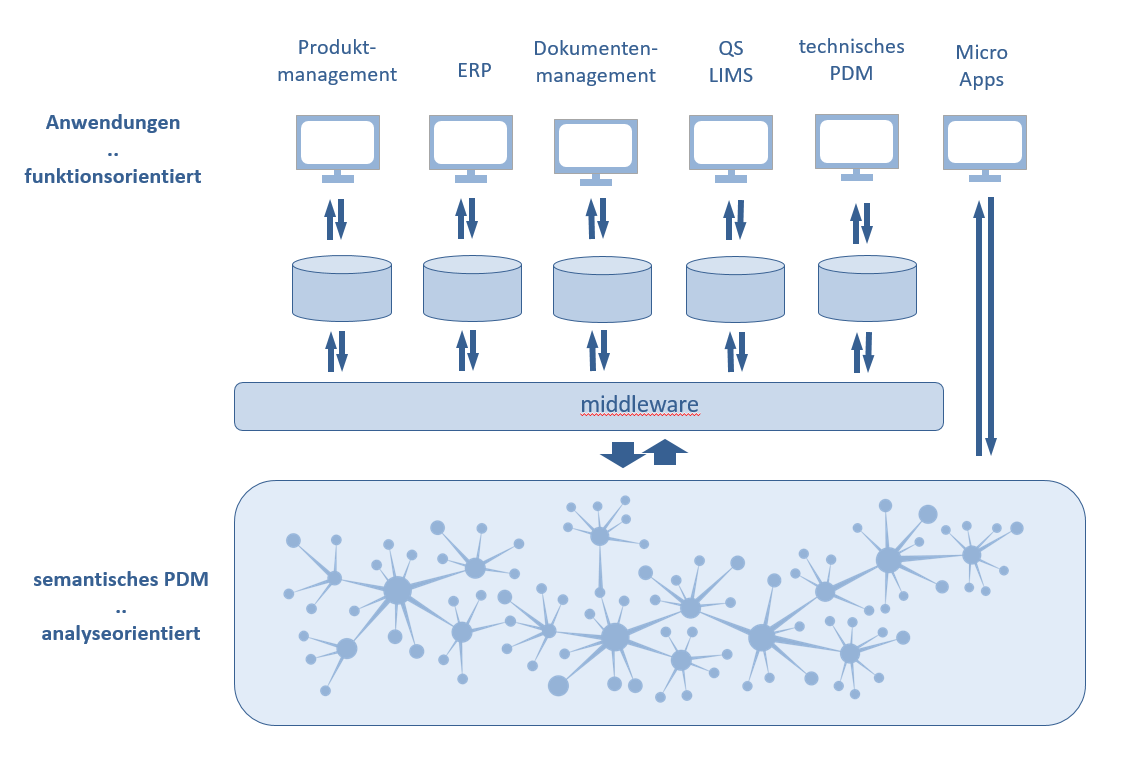 Systemarchitektur - semantic-PDM.com