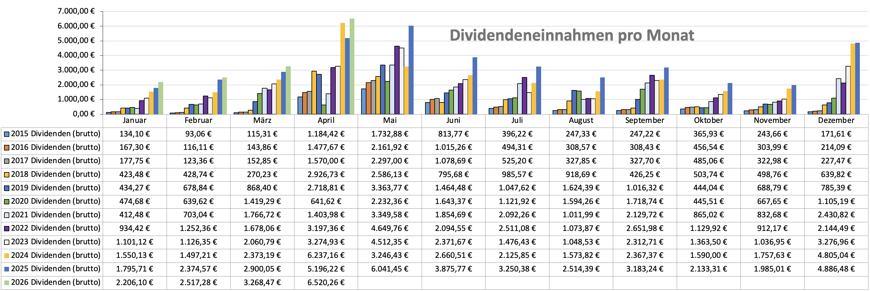 Meine Dividenden im April 2026 - freaky finance