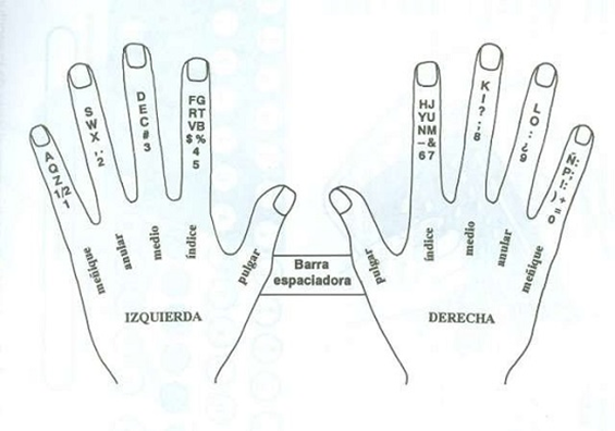 1. RECONOCIMIENTO Y UBICACIÓN DE LOS DEDOS EN EL TECLADO - Informatica