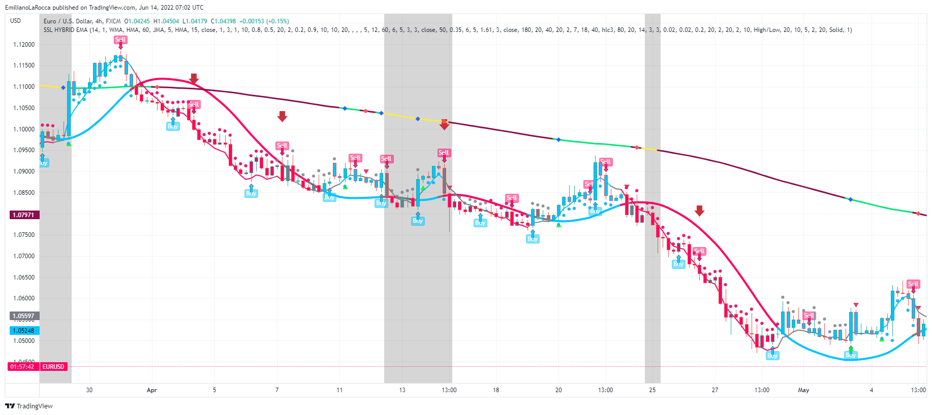 SSL Hybrid Advanced Strategy - Forex Strategies - Forex Resources ...